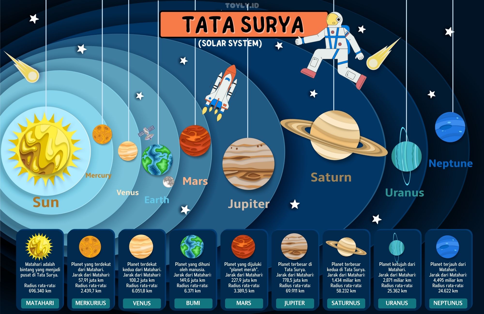 WIPE CLEAN PREMIUM/ TATA SURYA POSTER EDUKASI ANAK/ MURAH/ SOLAR SYSTEM | Lazada Indonesia