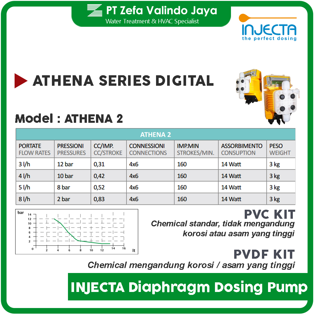 Injecta Digital Diaphragm Pump PVC PVDF (Pompa Dosis Diafragma ...