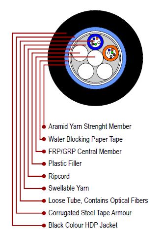 KABEL INTERNET KABEL FIBER OPTIK 12 CORE SINGLEMODE | Lazada Indonesia